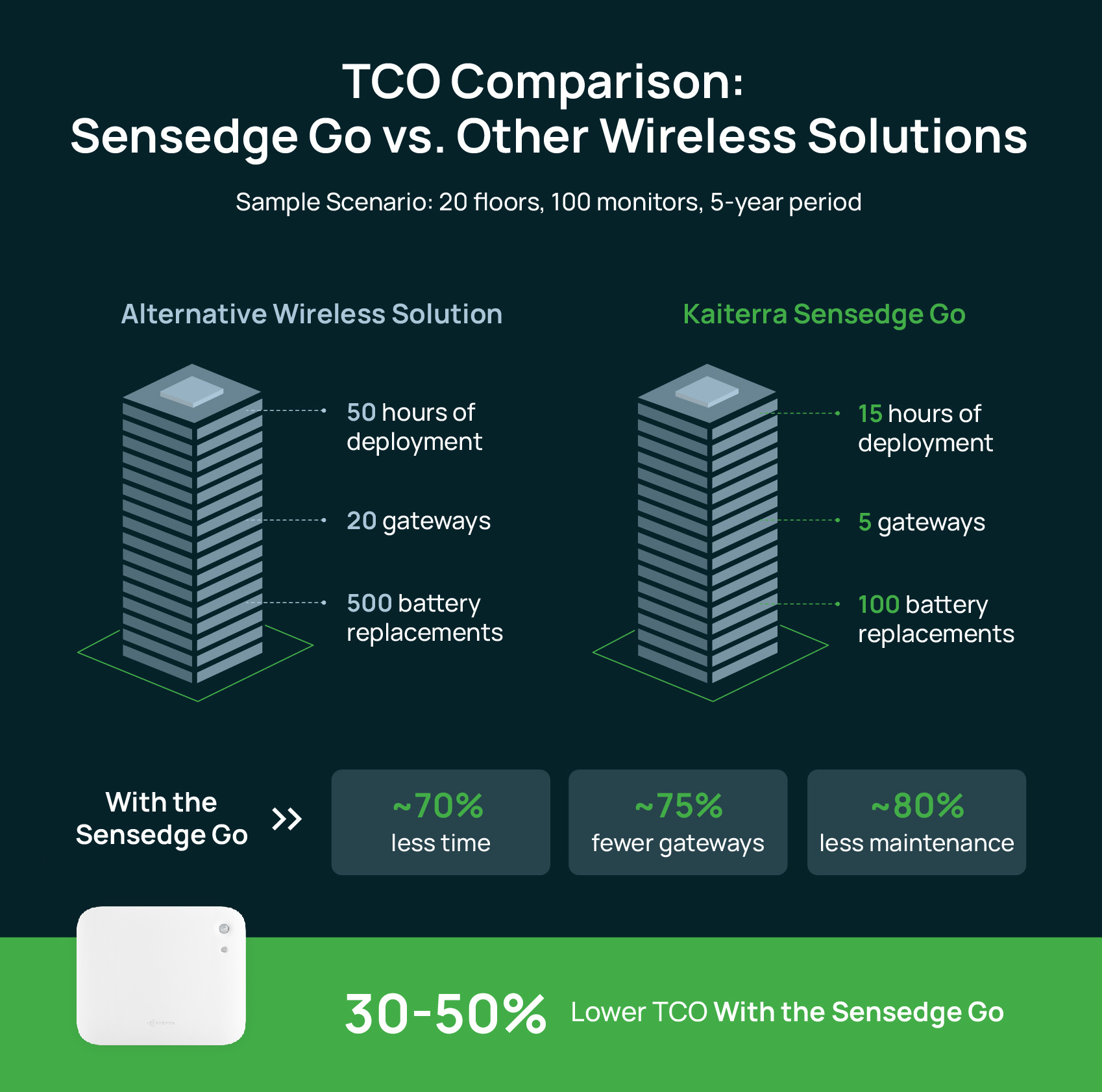 Best Air Quality Monitors for WELL Certification: How the Kaiterra Sensedge Go Stacks Up